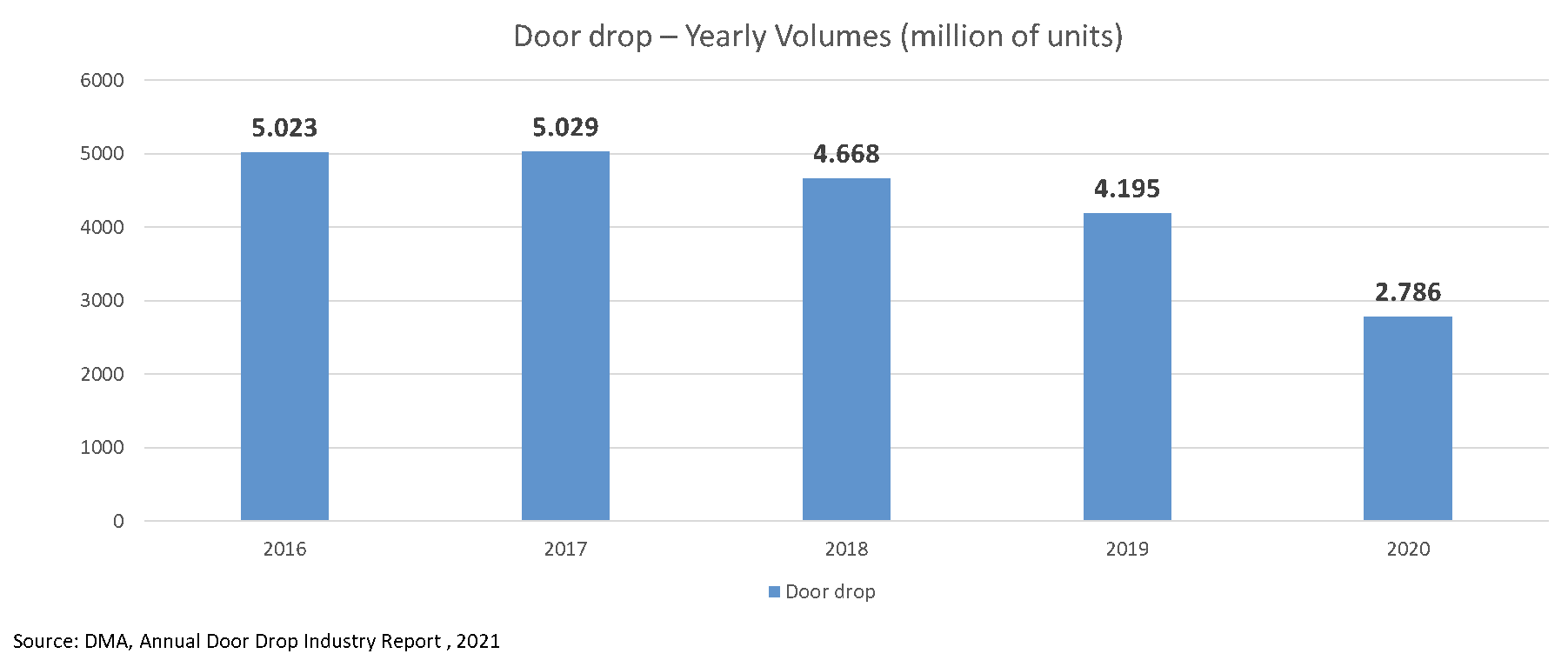 Door drops are dropping – Chart of the week - Ask the digitalprintexpert.de
